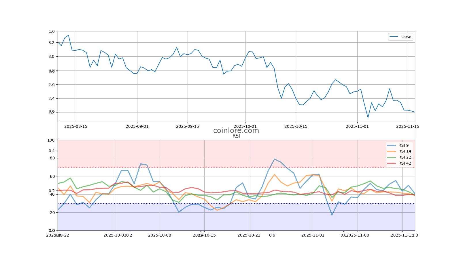 Wrapped XRP RSI indicator