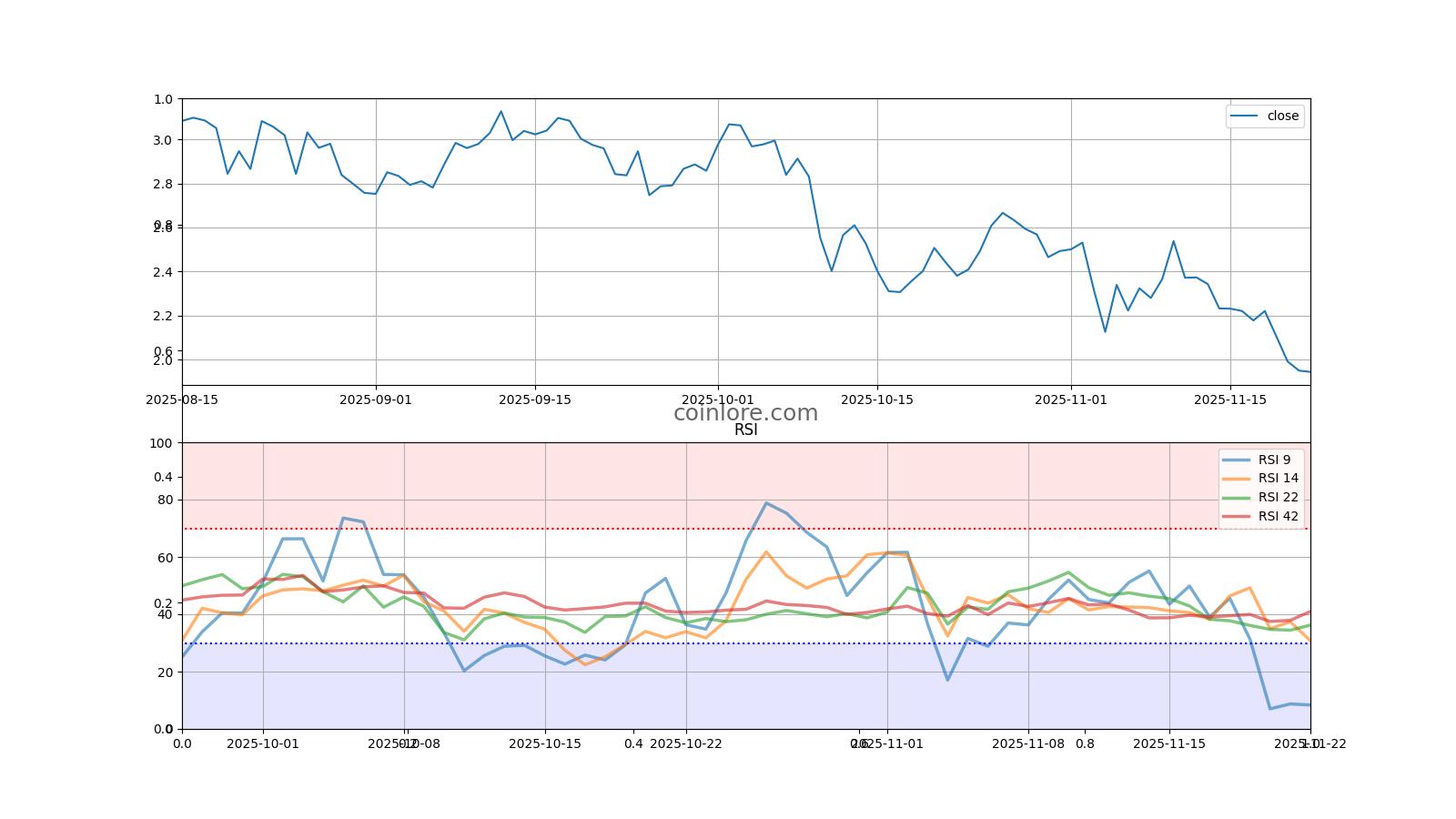 Wrapped XRP RSI indicator