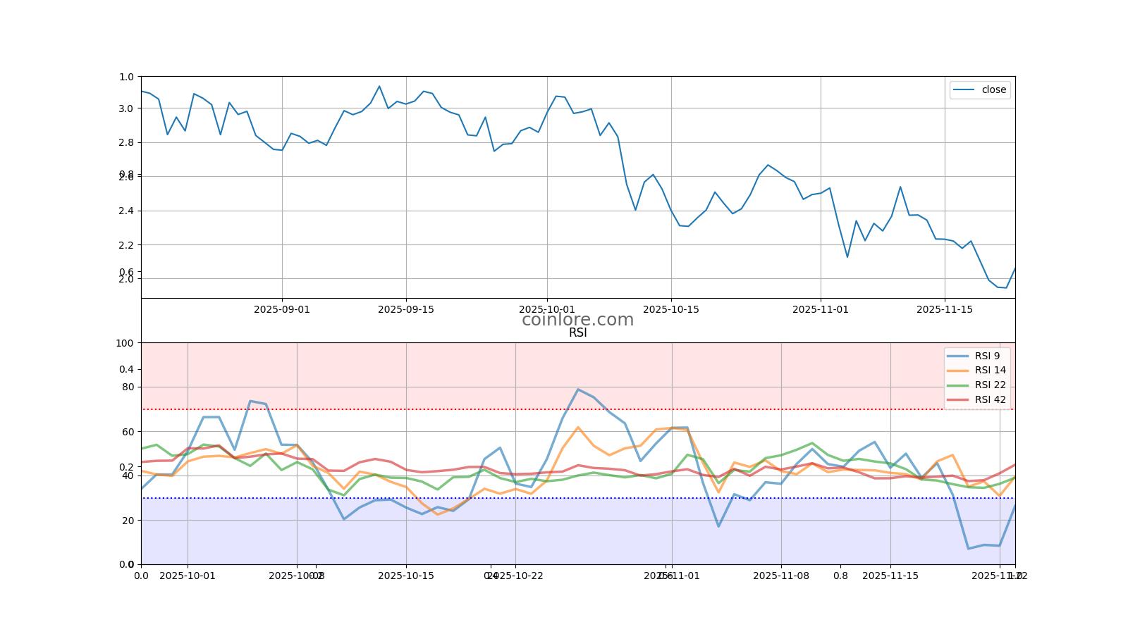 Wrapped XRP RSI indicator