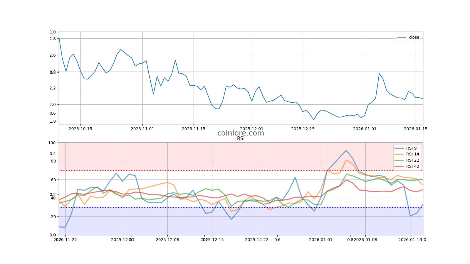 Wrapped XRP RSI indicator