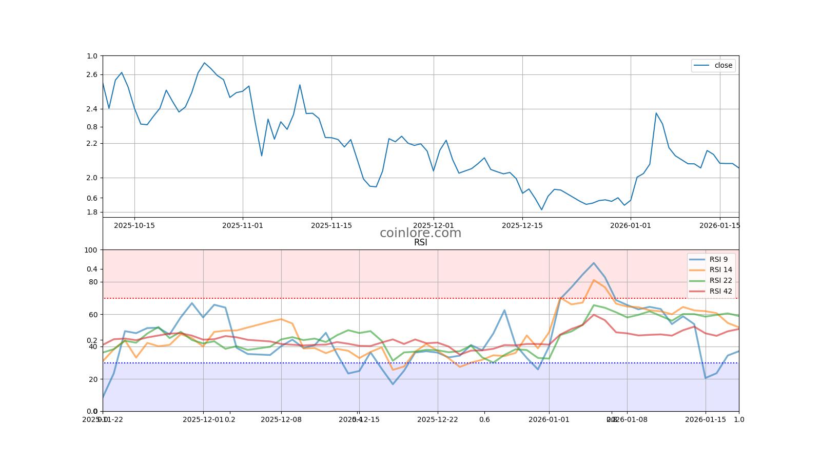 Wrapped XRP RSI indicator