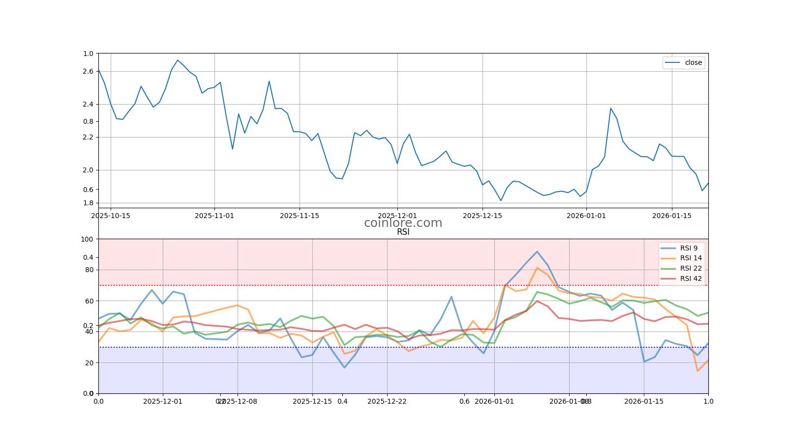Wrapped XRP RSI indicator