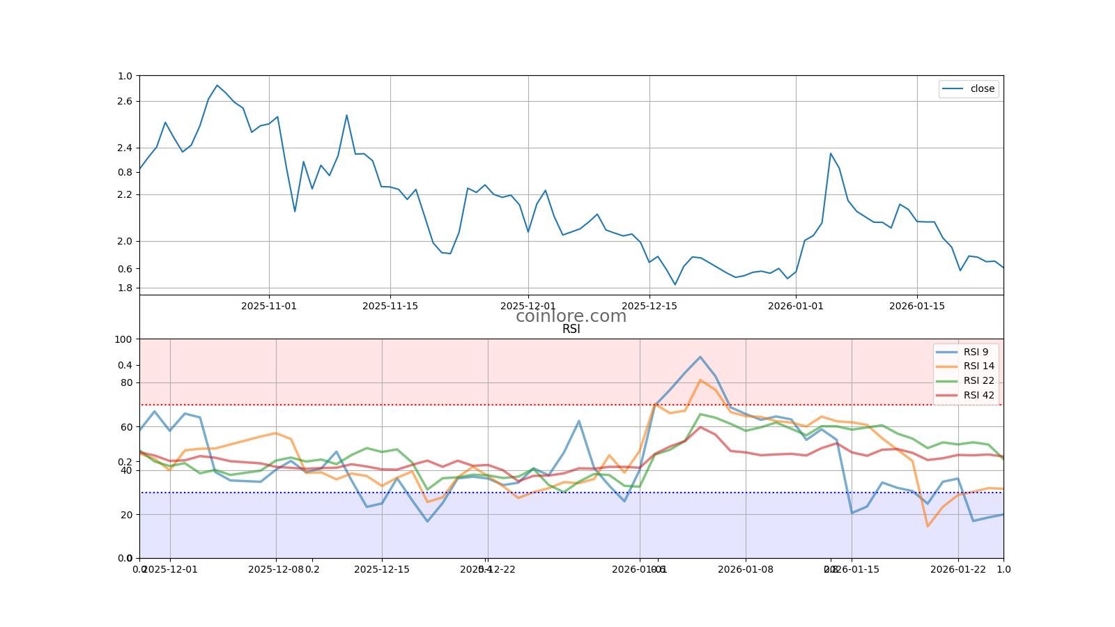 Wrapped XRP RSI indicator