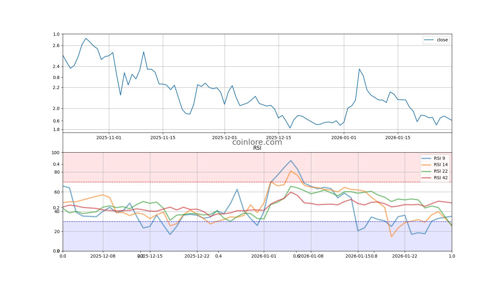 Wrapped XRP RSI indicator