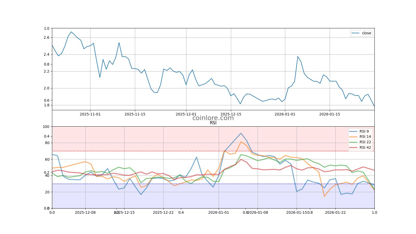 Wrapped XRP RSI indicator
