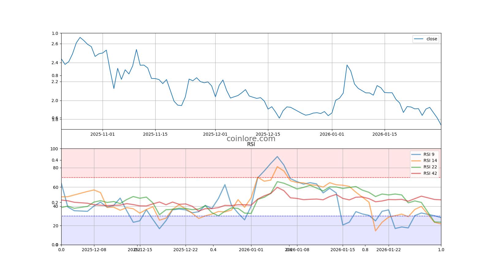Wrapped XRP RSI indicator