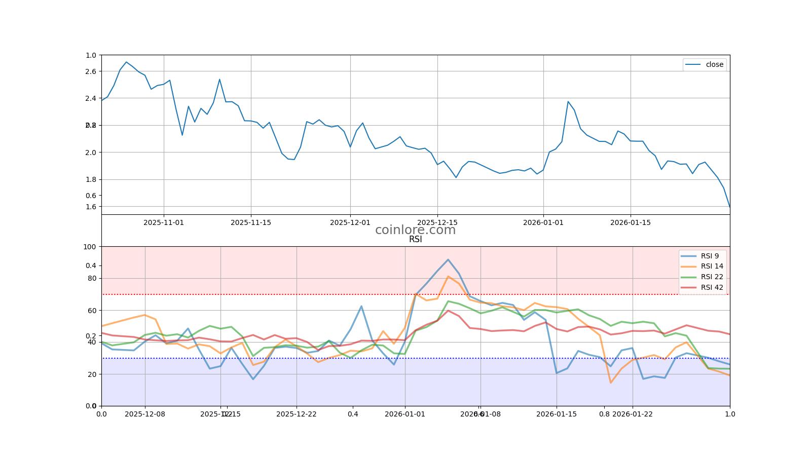 Wrapped XRP RSI indicator