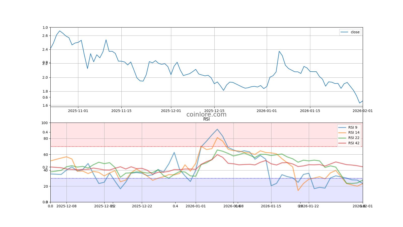 Wrapped XRP RSI indicator