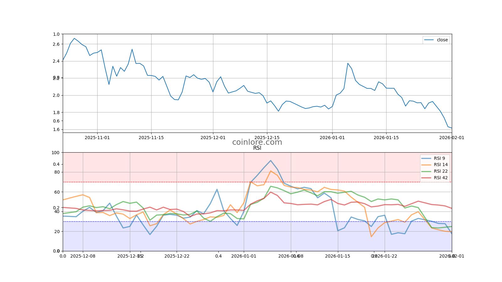 Wrapped XRP RSI indicator