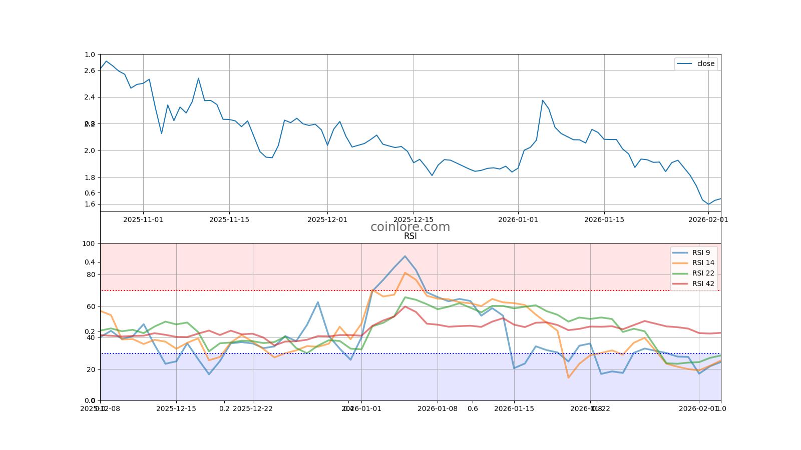 Wrapped XRP RSI indicator