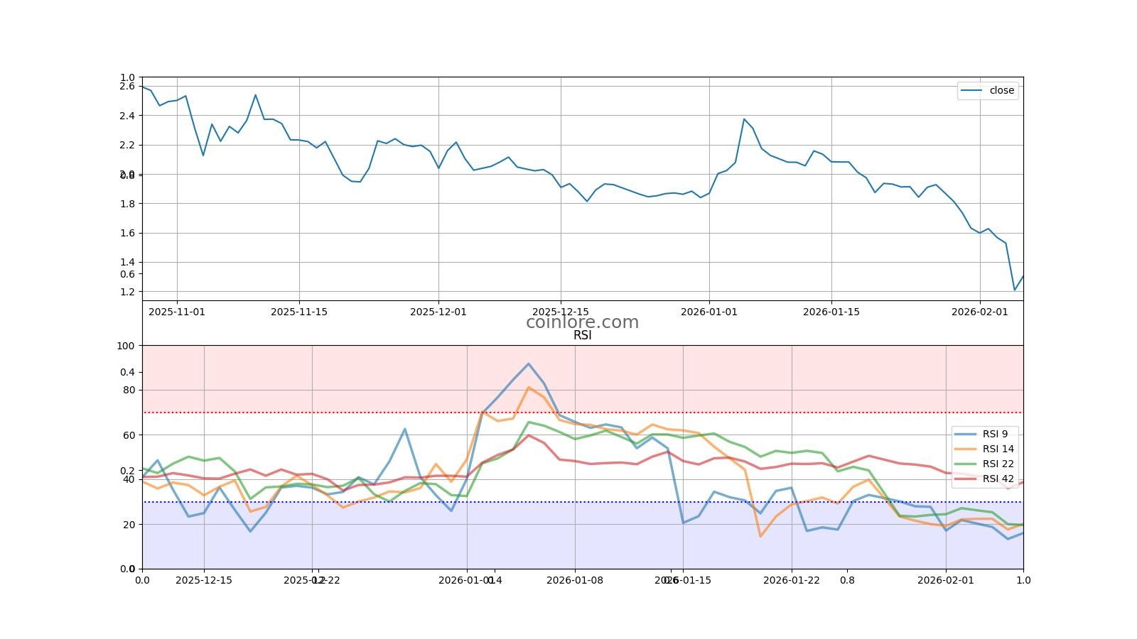 Wrapped XRP RSI indicator