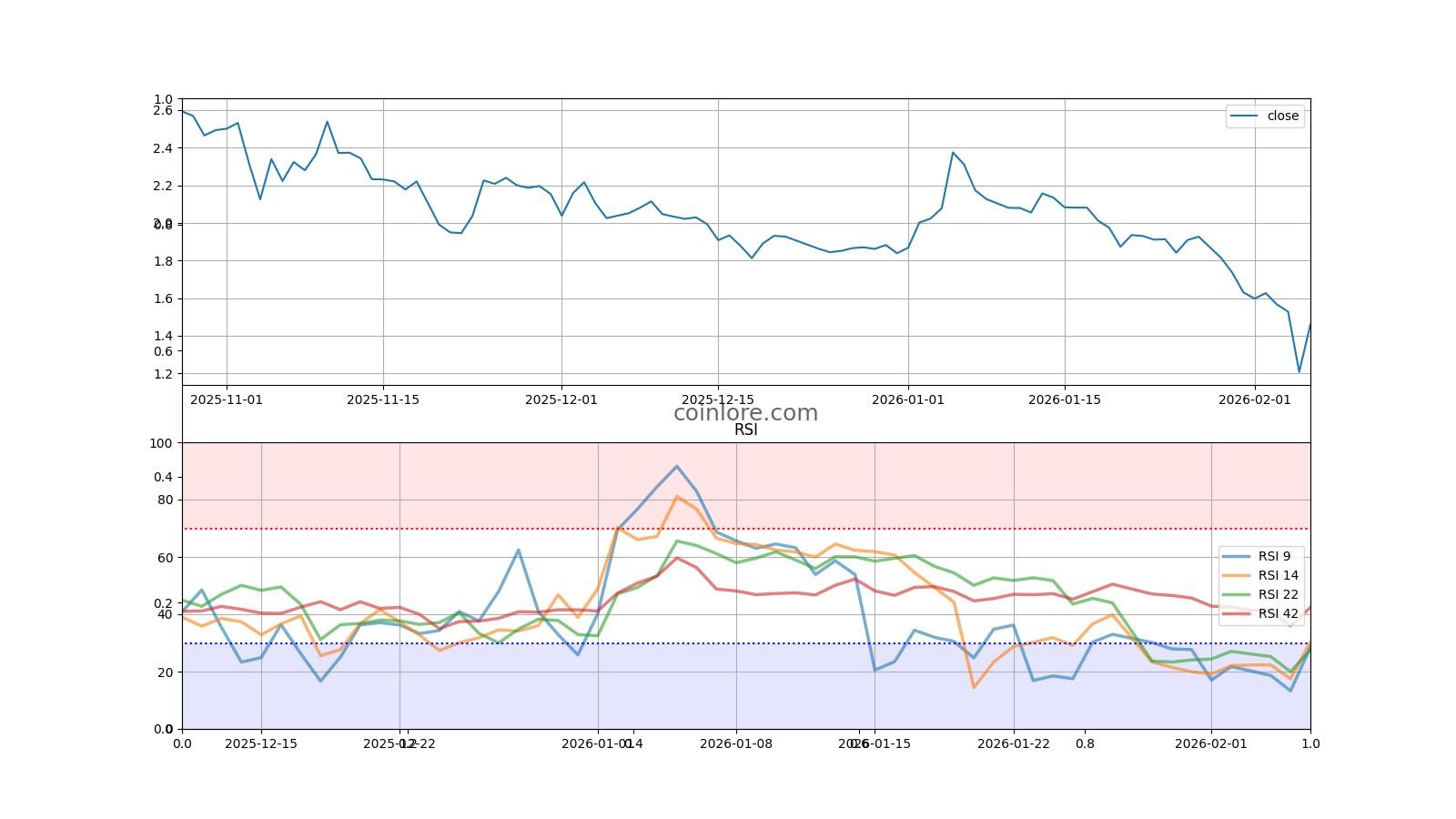 Wrapped XRP RSI indicator
