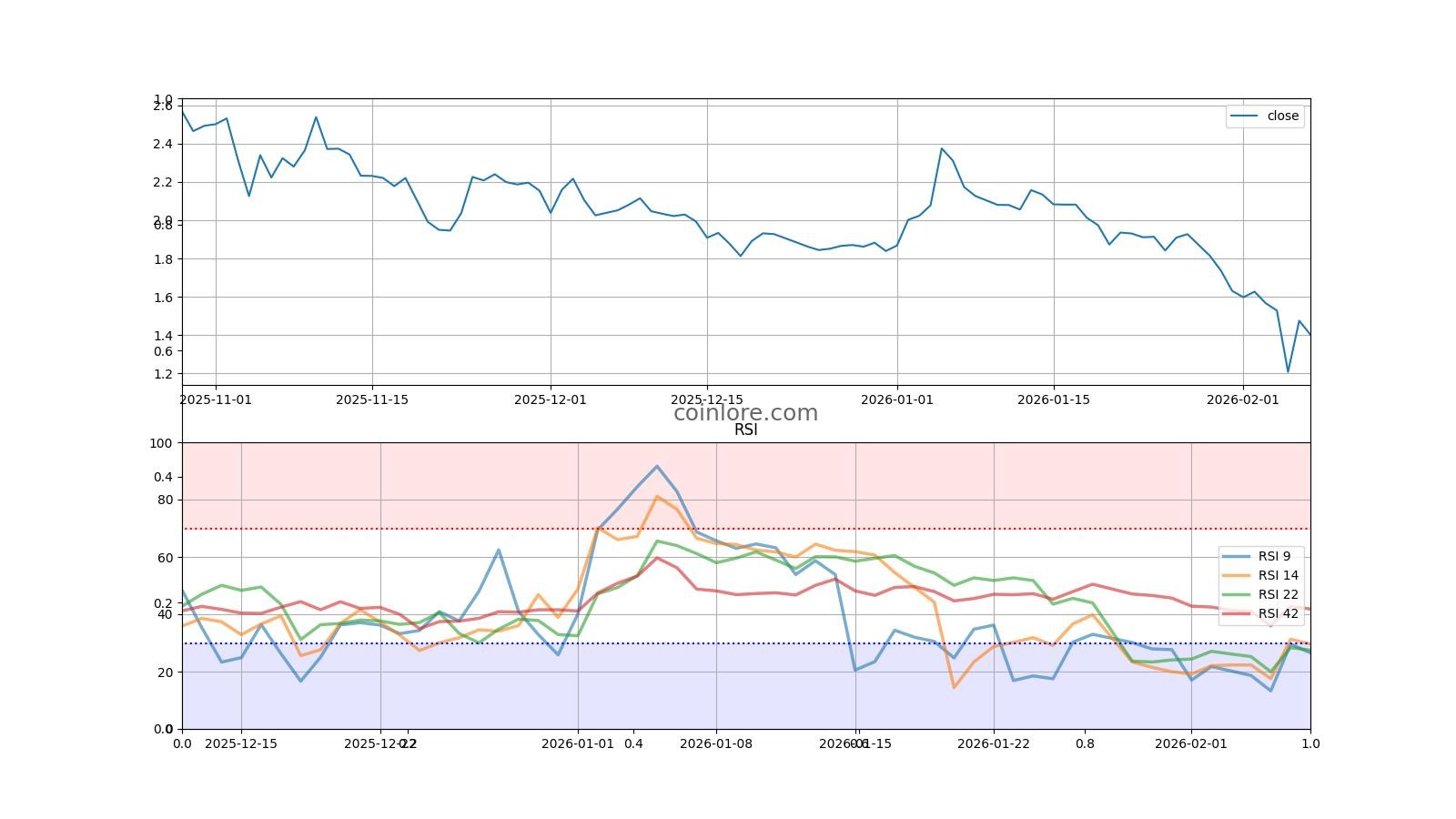 Wrapped XRP RSI indicator