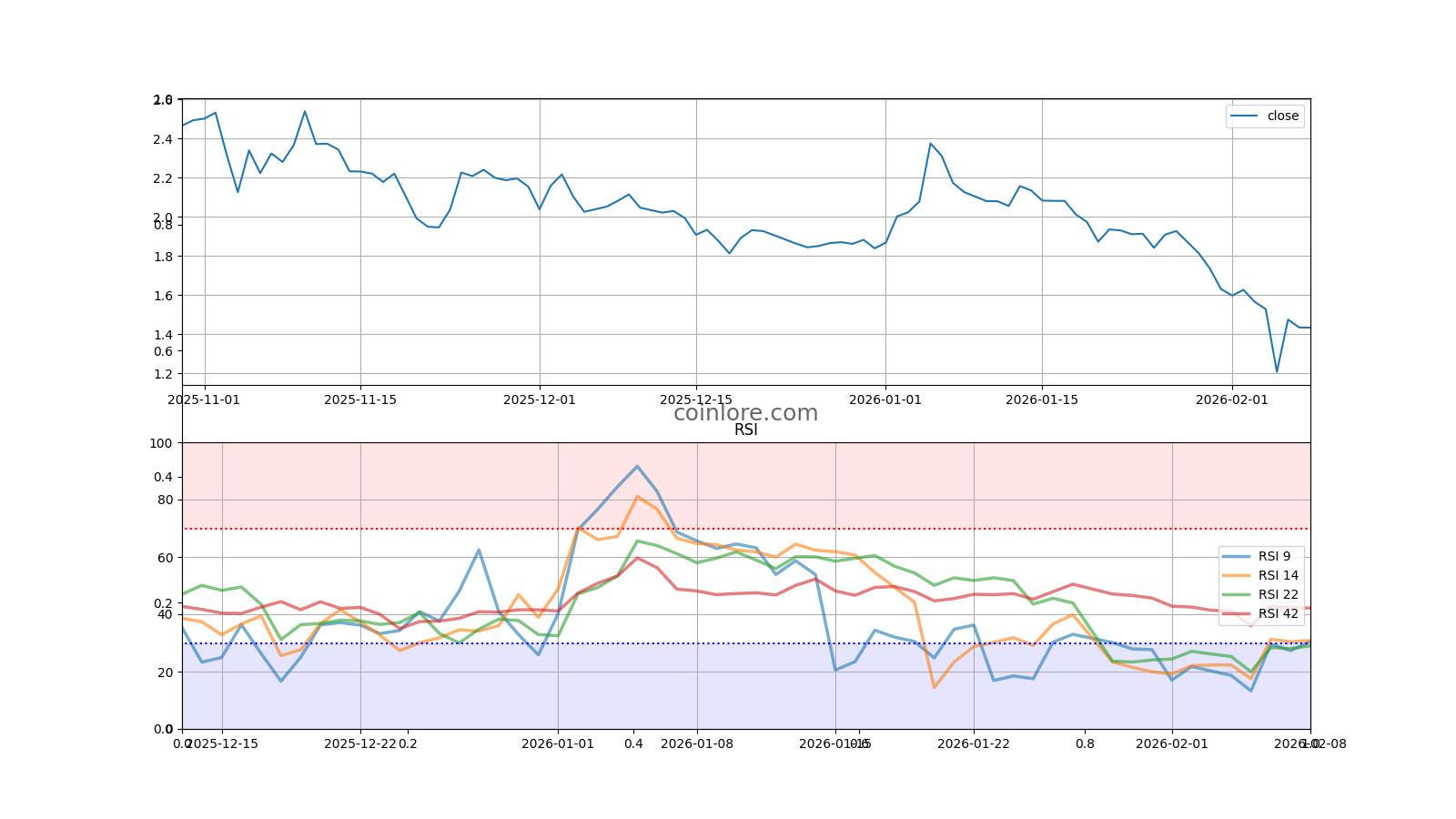 Wrapped XRP RSI indicator