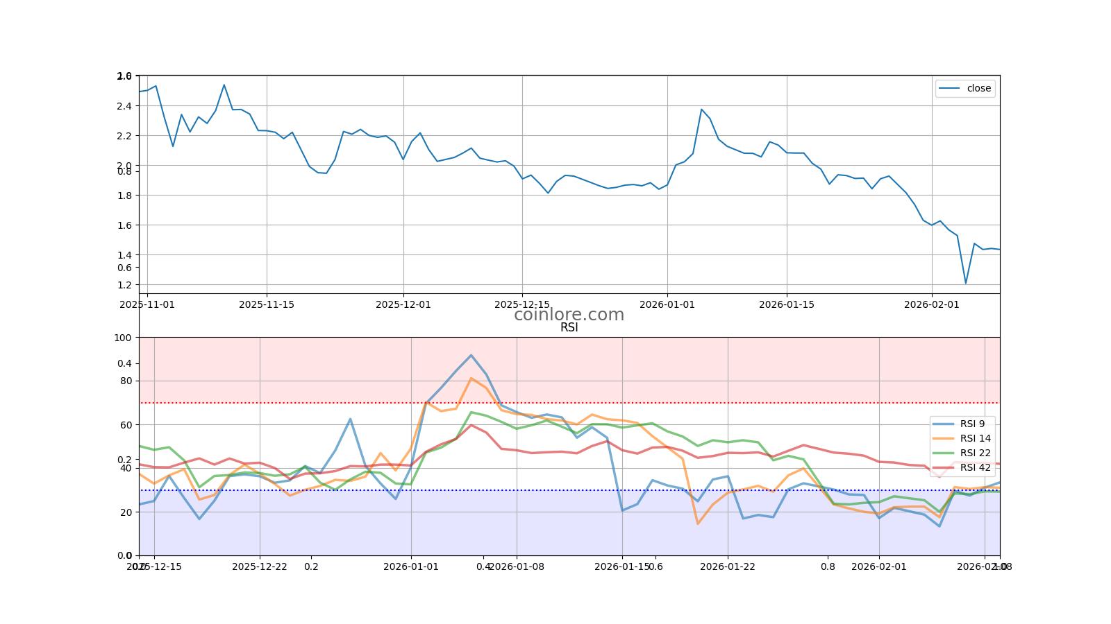 Wrapped XRP RSI indicator