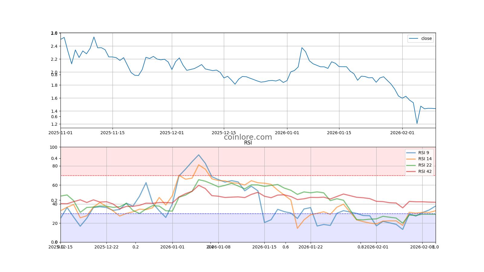 Wrapped XRP RSI indicator