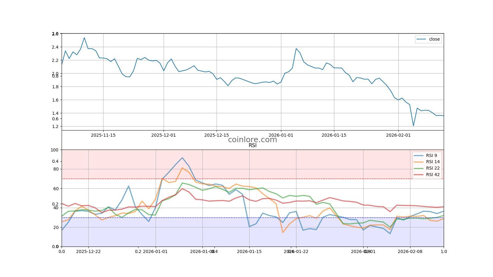 Wrapped XRP RSI indicator