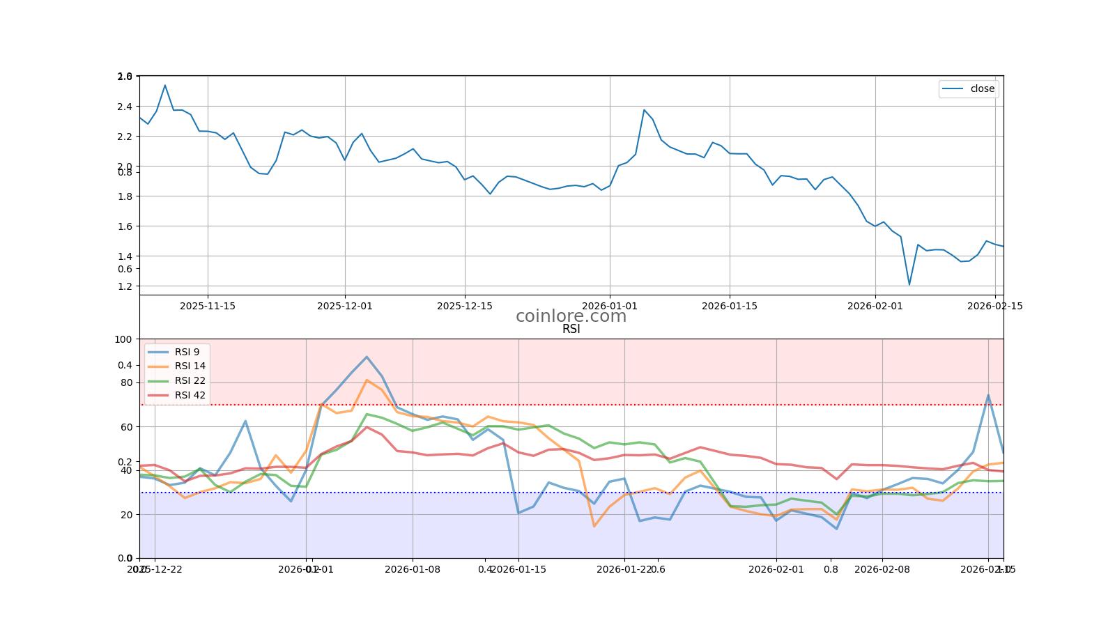 Wrapped XRP RSI indicator