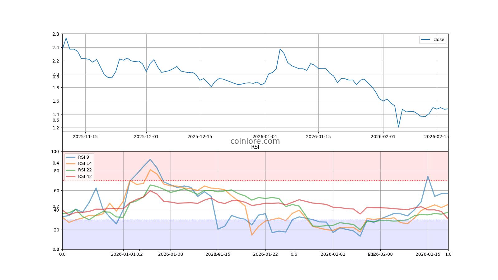 Wrapped XRP RSI indicator