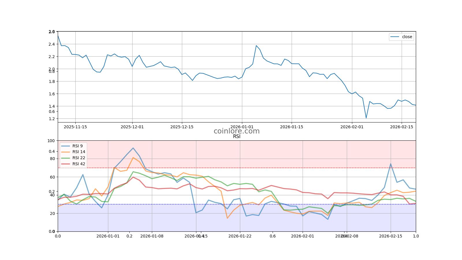 Wrapped XRP RSI indicator