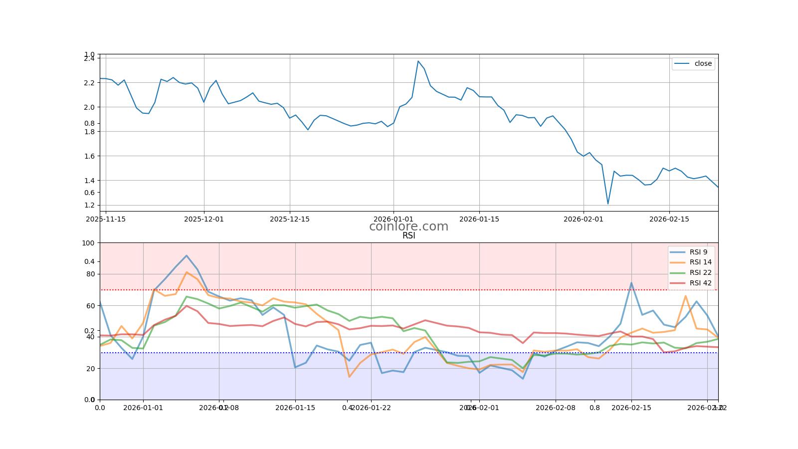 Wrapped XRP RSI indicator