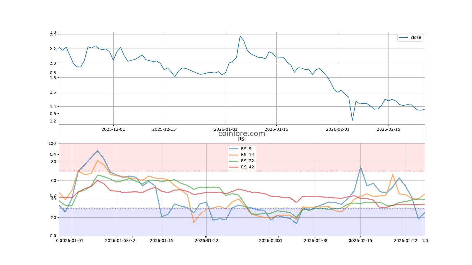 Wrapped XRP RSI indicator