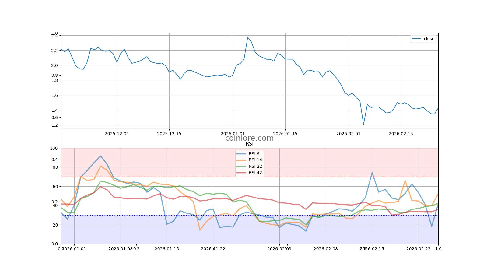 Wrapped XRP RSI indicator