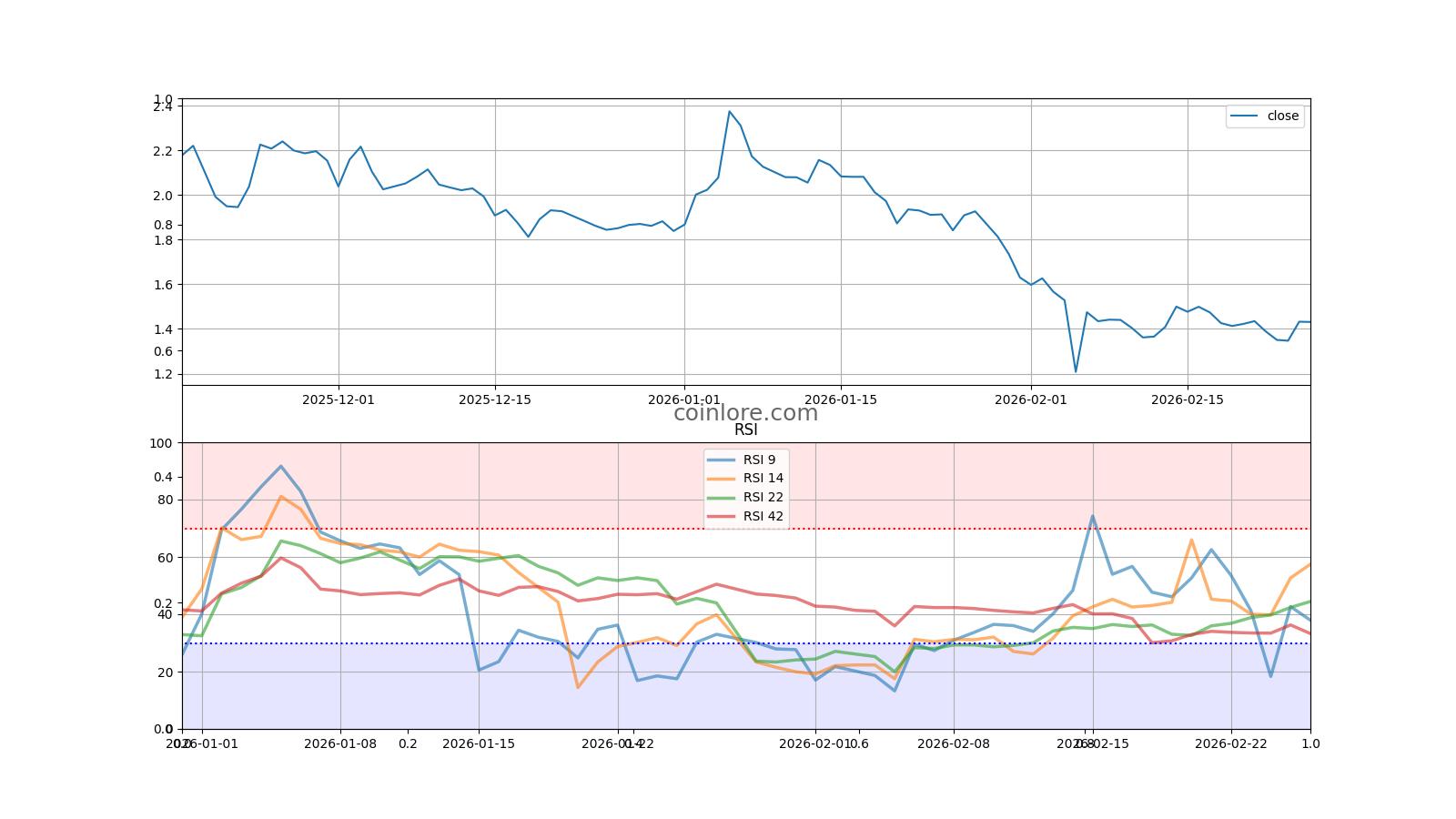 Wrapped XRP RSI indicator