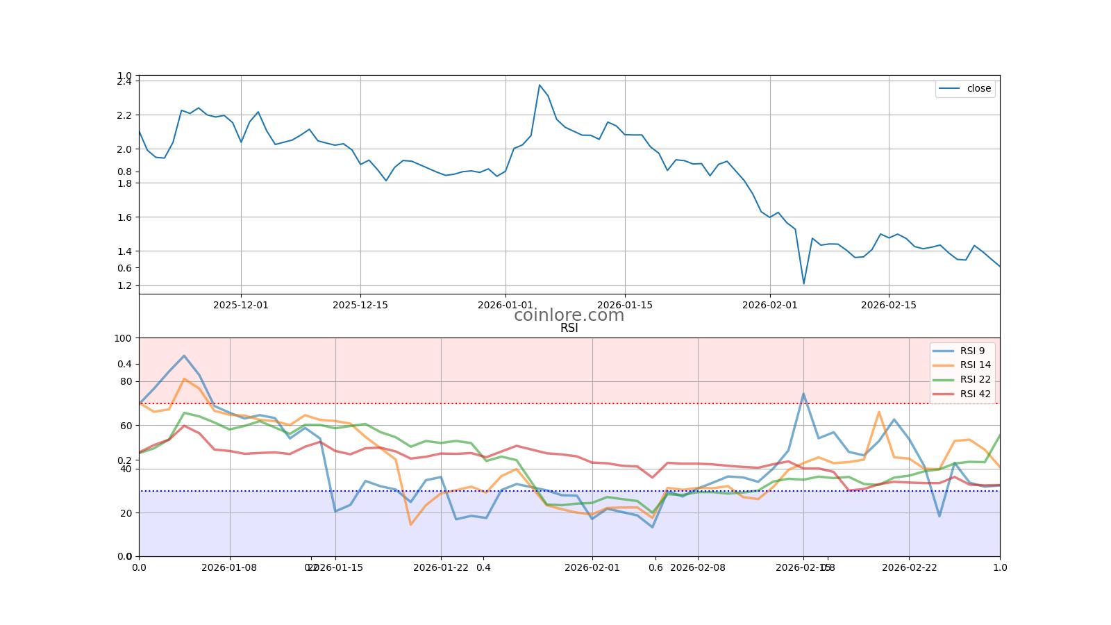 Wrapped XRP RSI indicator