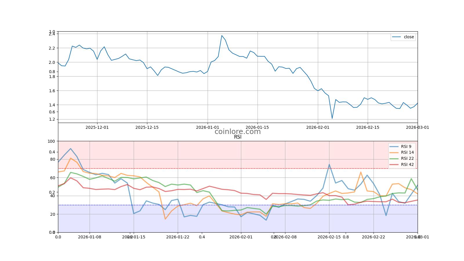 Wrapped XRP RSI indicator