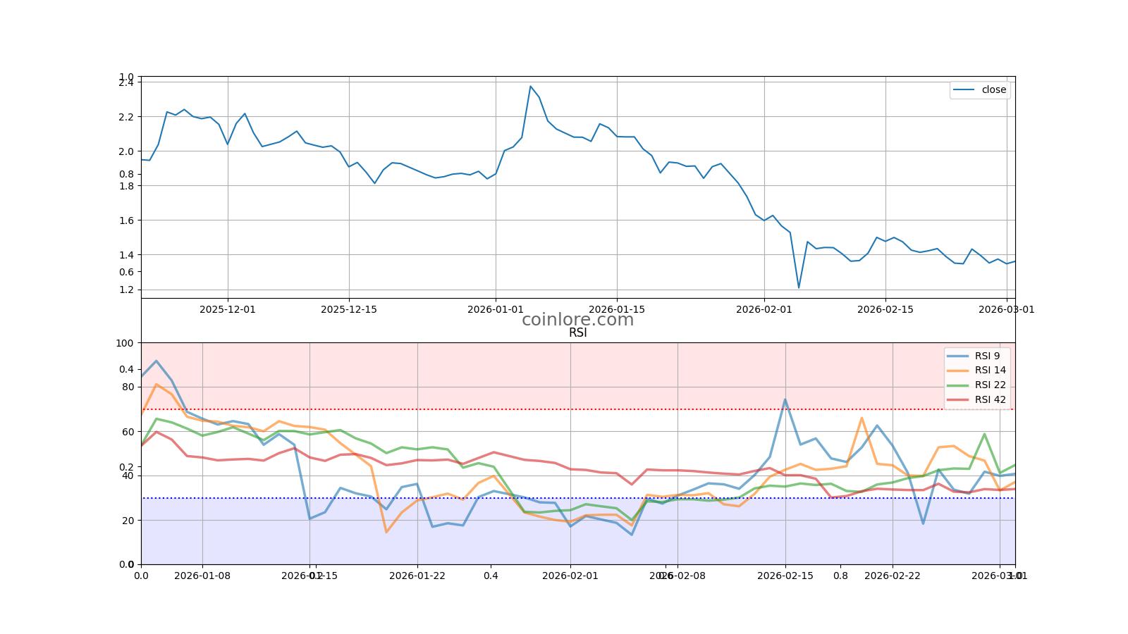 Wrapped XRP RSI indicator