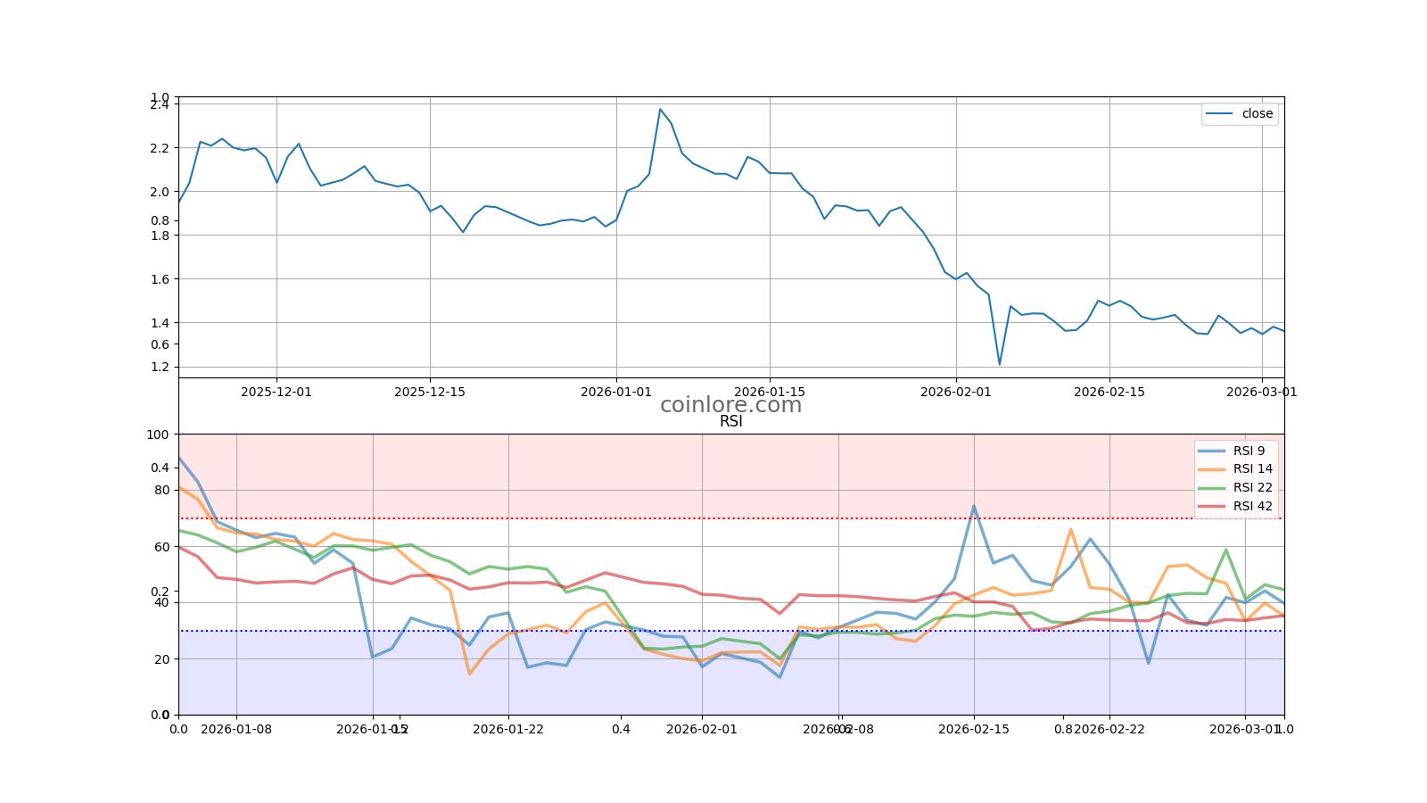 Wrapped XRP RSI indicator