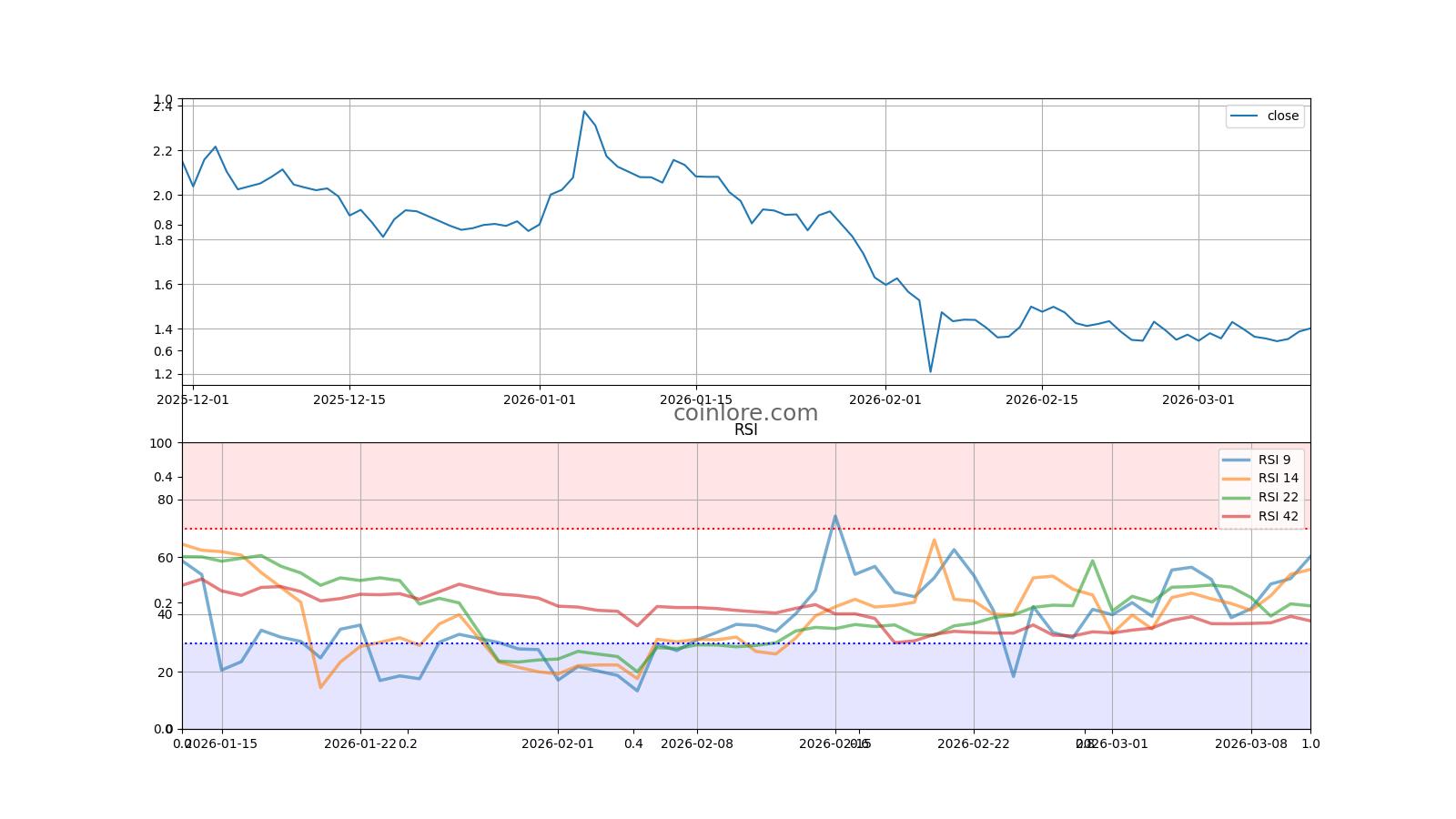 Wrapped XRP RSI indicator