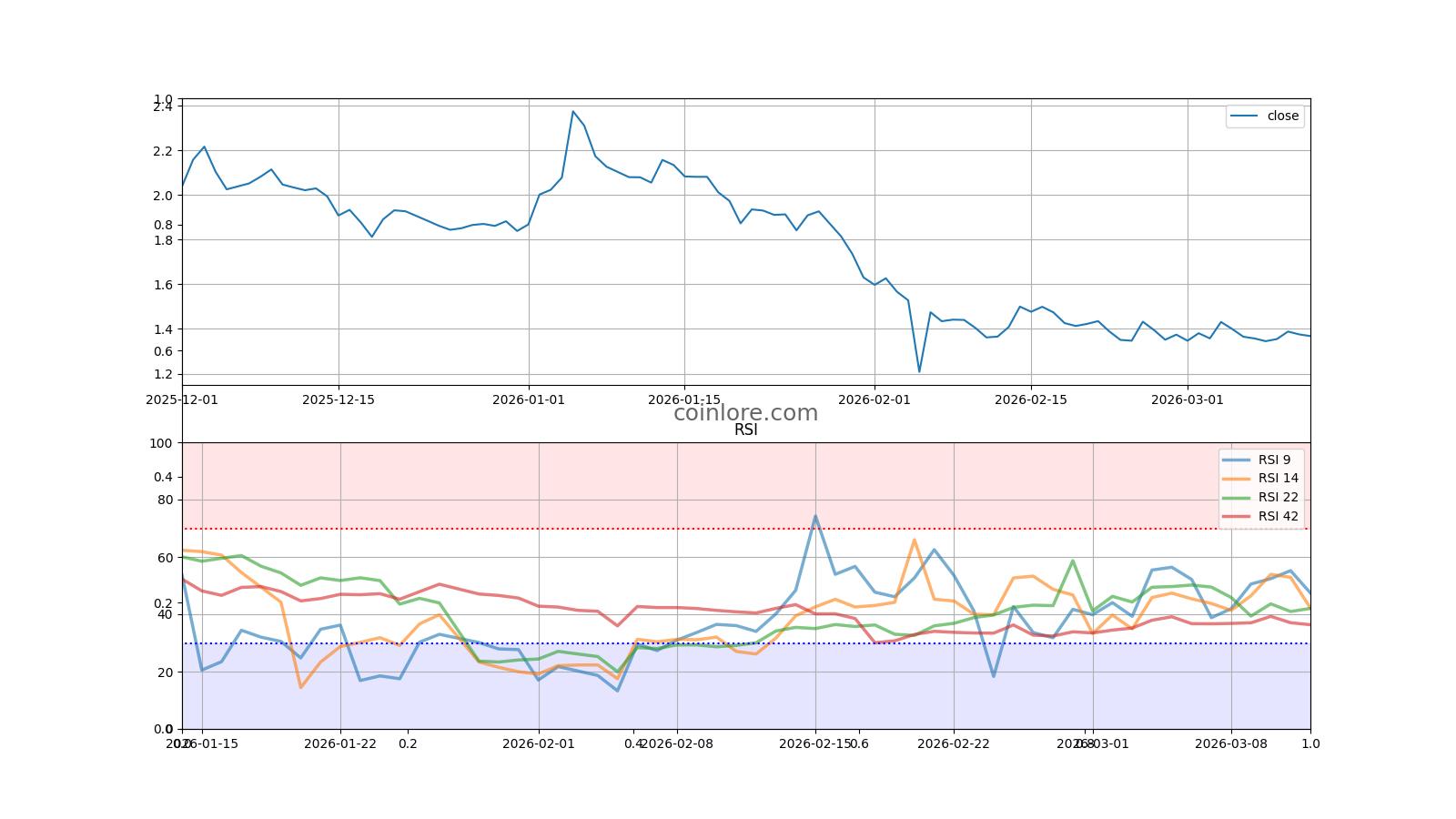 Wrapped XRP RSI indicator