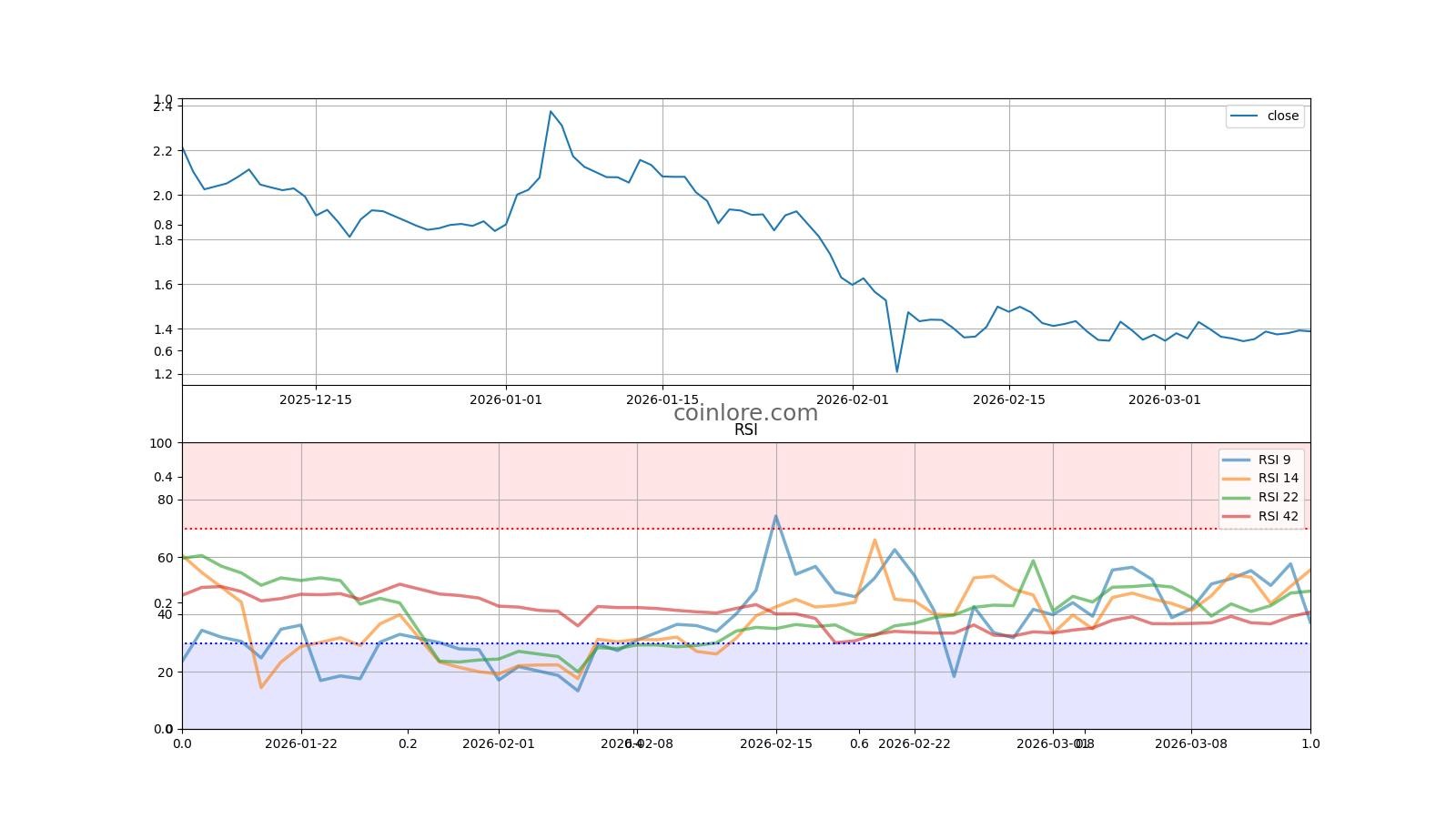 Wrapped XRP RSI indicator