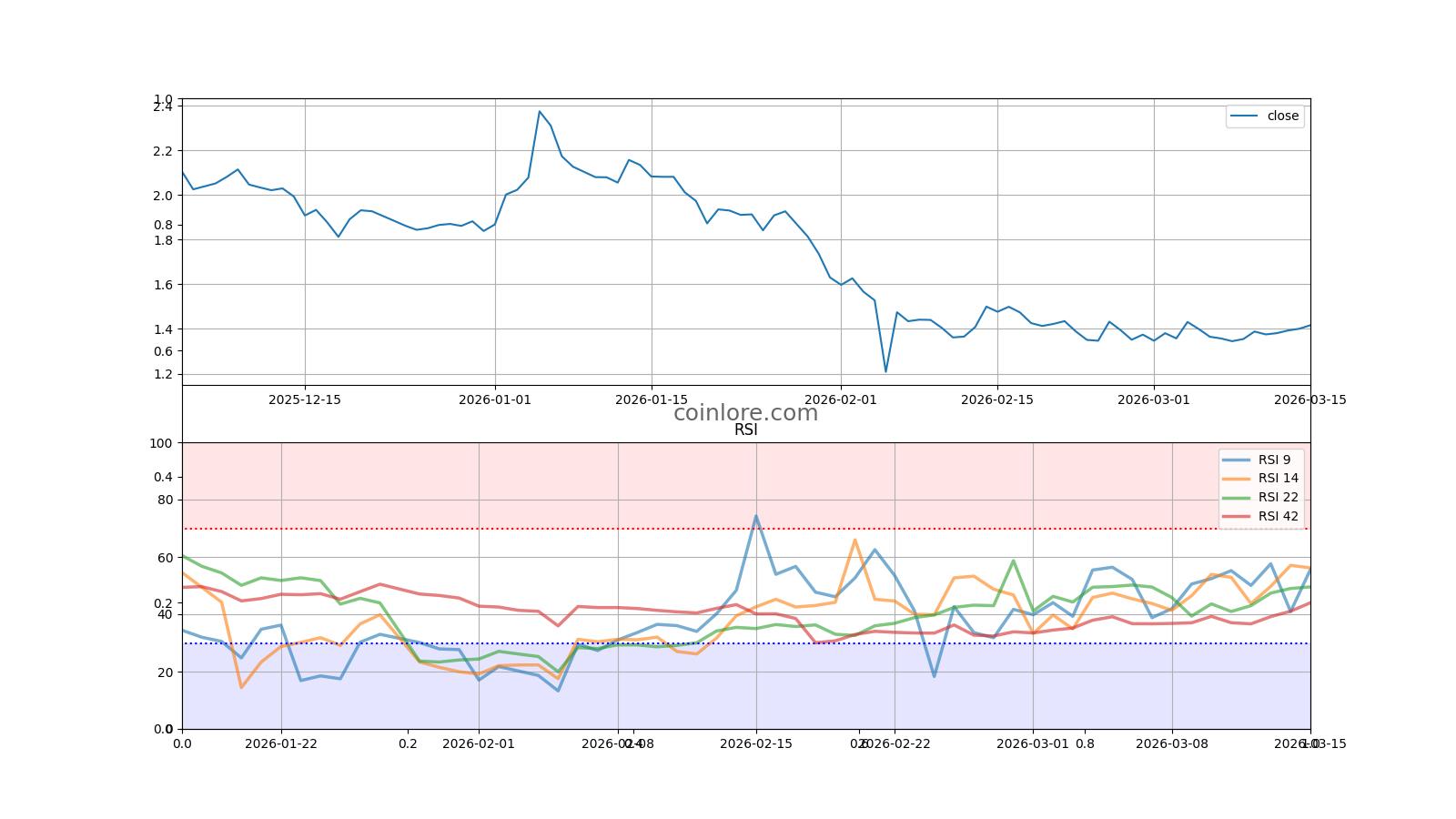 Wrapped XRP RSI indicator