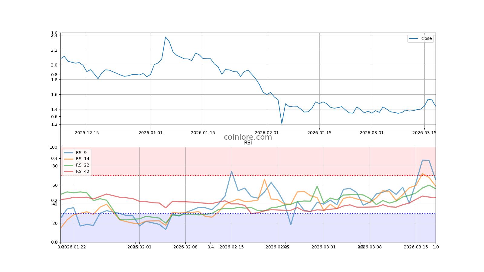 Wrapped XRP RSI indicator