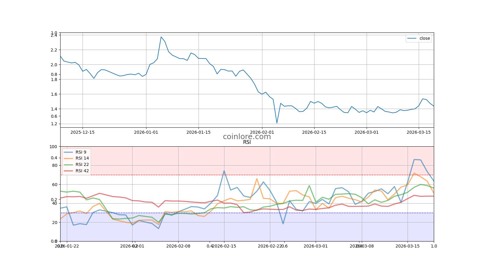 Wrapped XRP RSI indicator