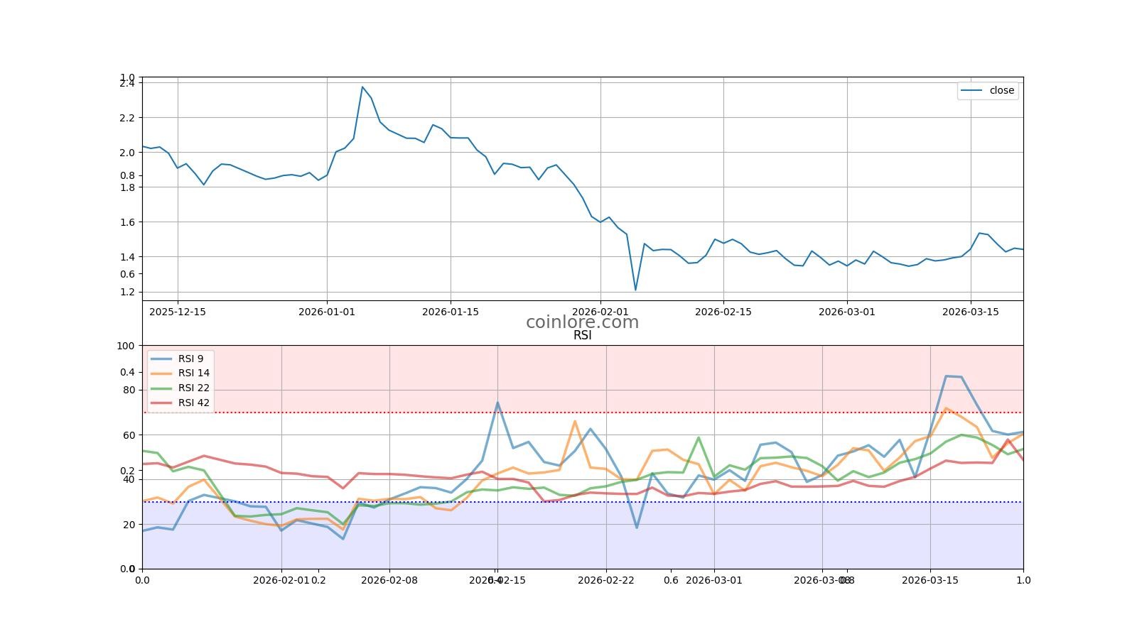 Wrapped XRP RSI indicator