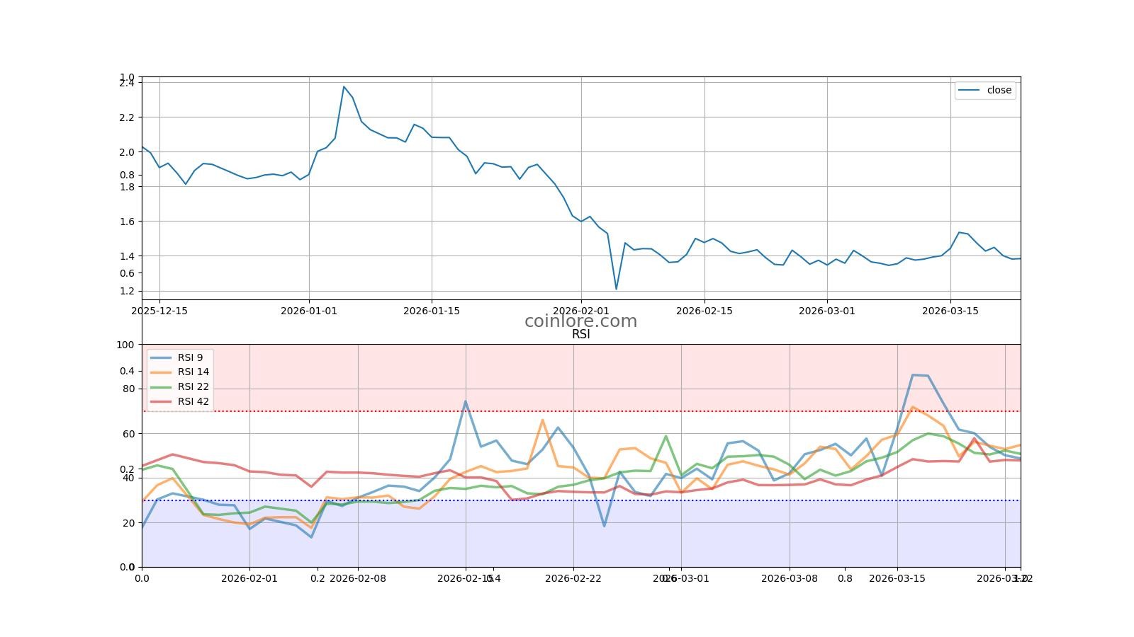 Wrapped XRP RSI indicator