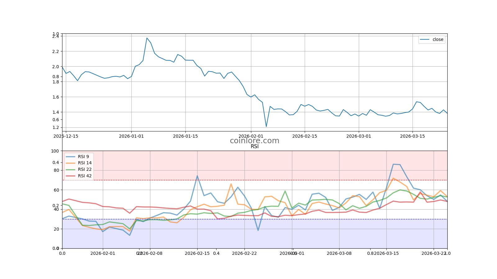 Wrapped XRP RSI indicator
