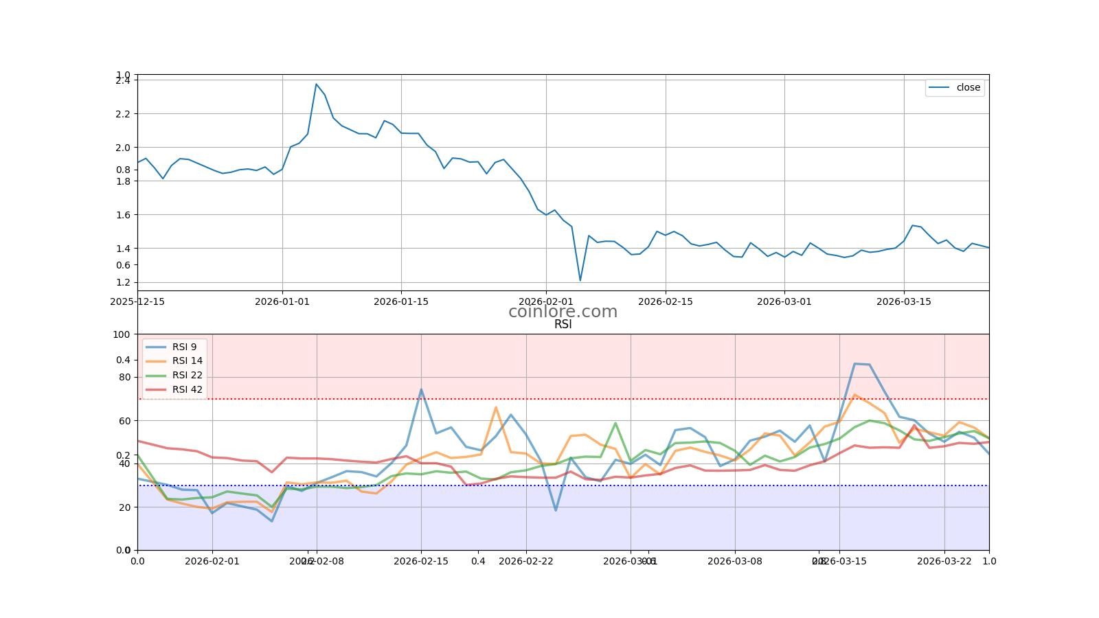 Wrapped XRP RSI indicator