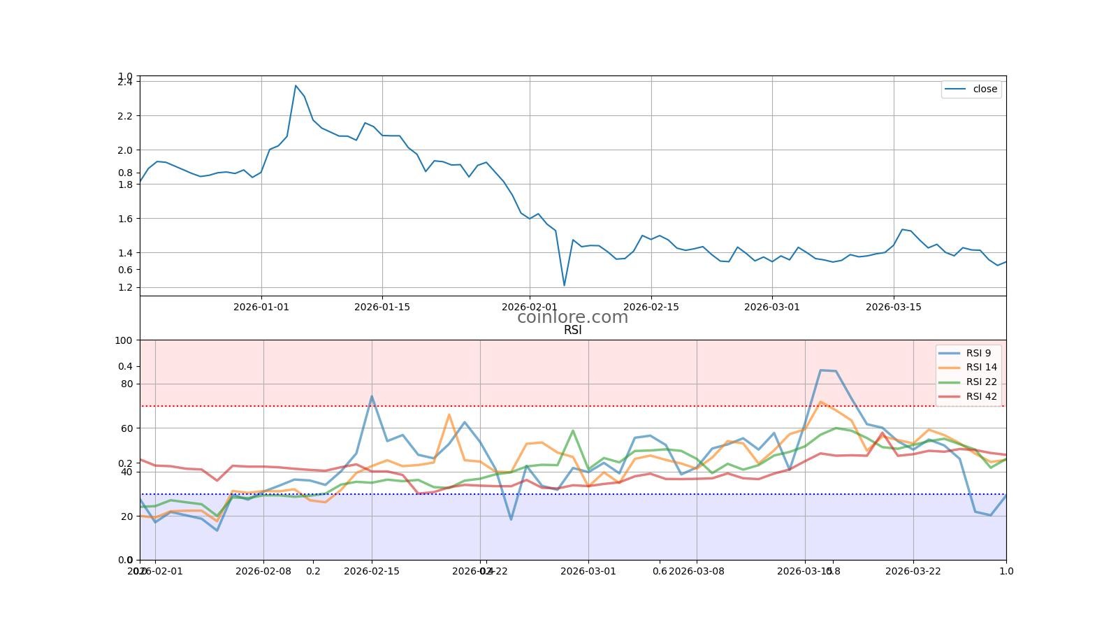 Wrapped XRP RSI indicator