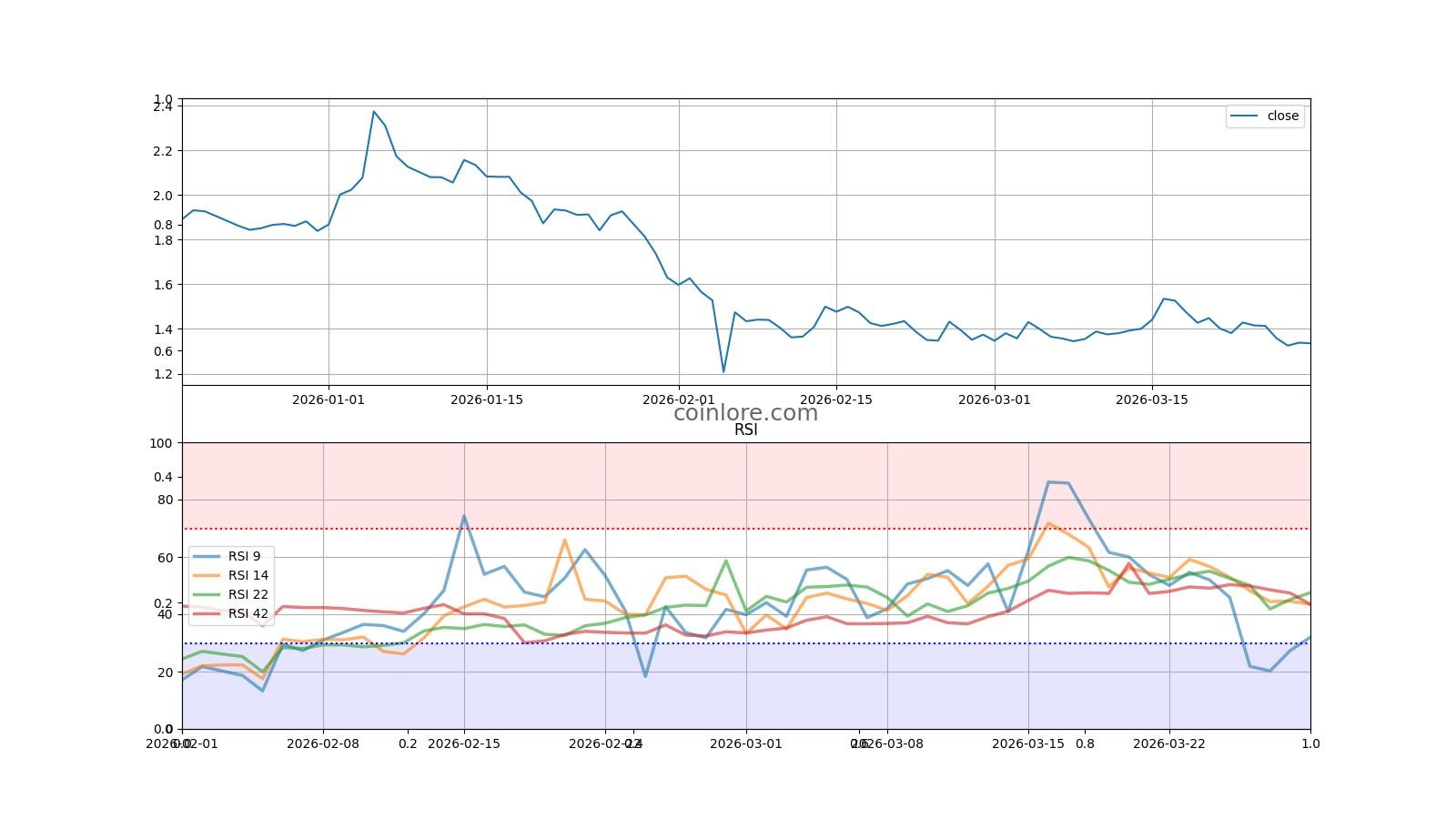 Wrapped XRP RSI indicator
