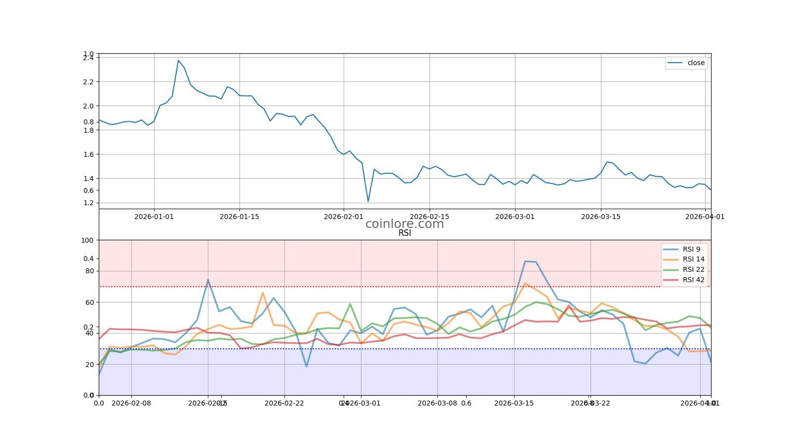 Wrapped XRP RSI indicator