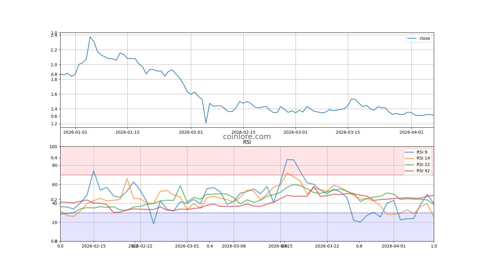 Wrapped XRP RSI indicator