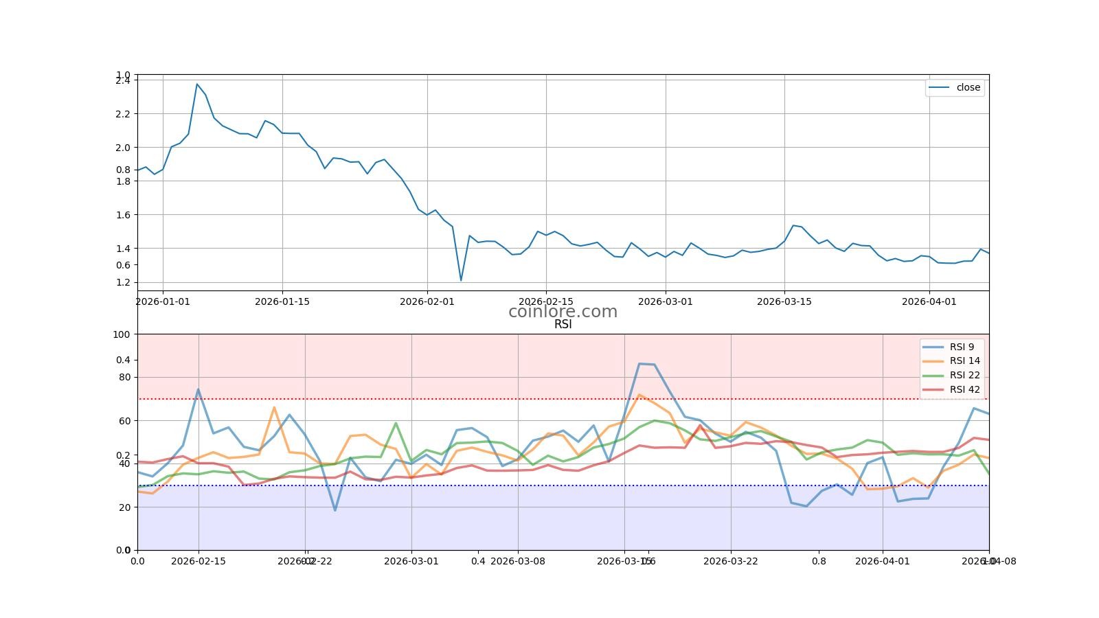 Wrapped XRP RSI indicator