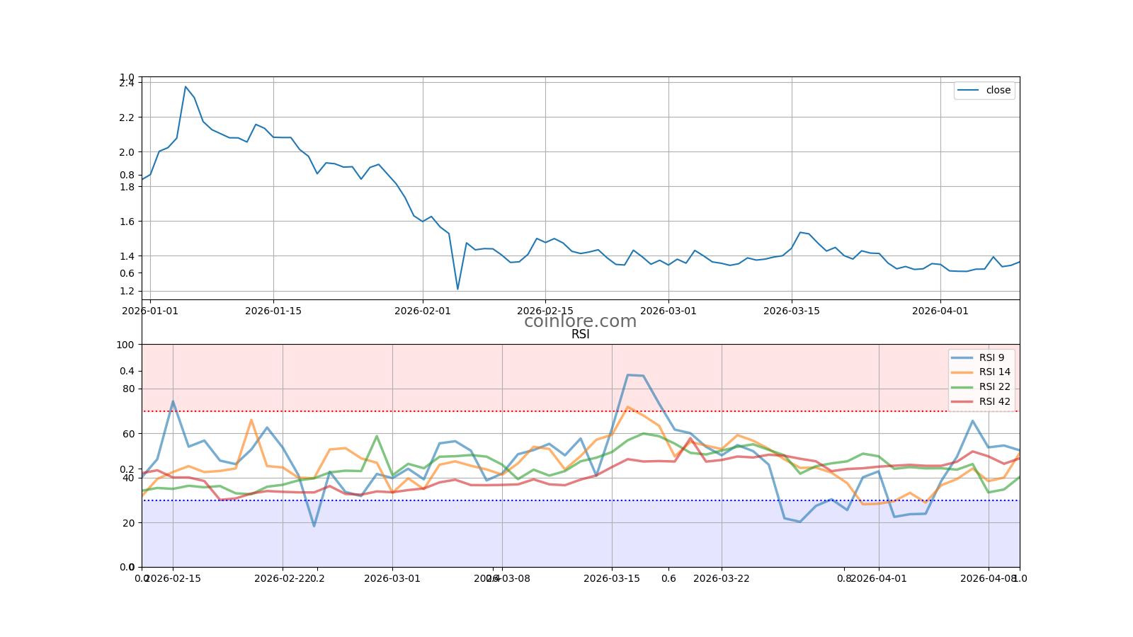 Wrapped XRP RSI indicator