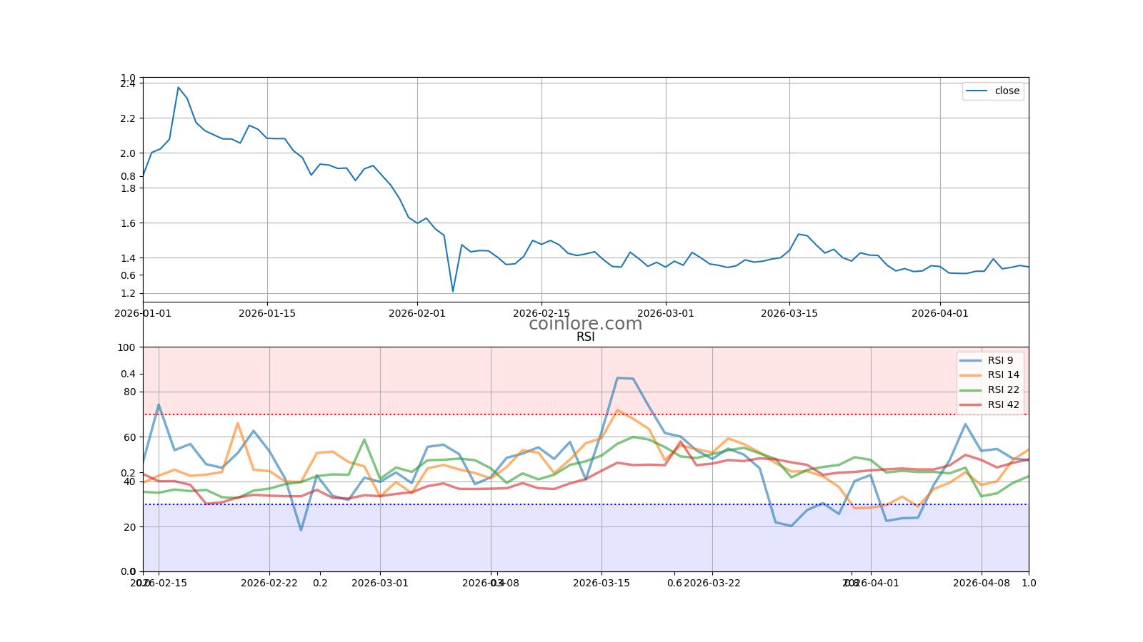 Wrapped XRP RSI indicator