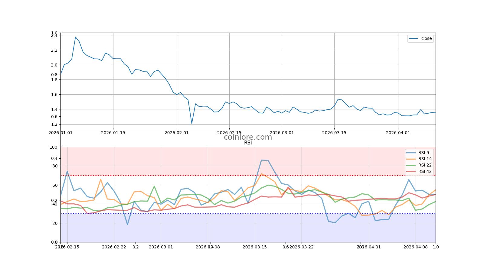 Wrapped XRP RSI indicator